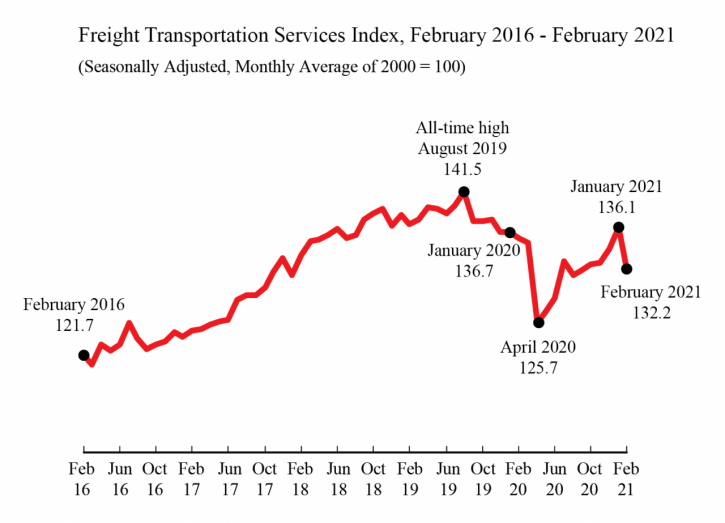 February 2021 Freight Transportation Services Index (TSI): Largest monthly decline since the ...